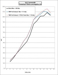Dyno Y17 - Taylormade Racing